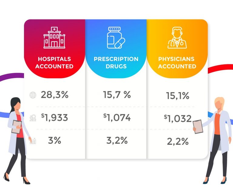 How Much Does Canada Spend on Health Care?