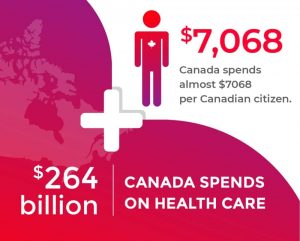 How Much Does Canada Spend on Health Care?